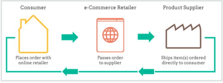 Start a Drop Shipping Business with Few Simple Steps